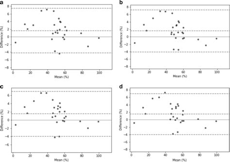 Blandaltman Plots Of Split Renal Function Comparing Planar Images To Download Scientific