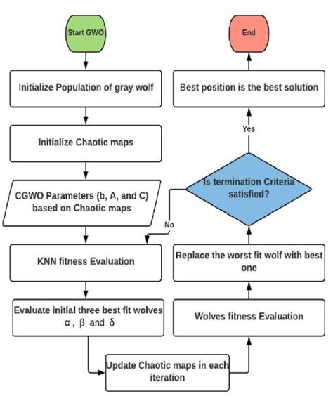 The Proposed Binary Chaotic Grey Wolf Optimization Algorithm