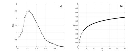 The Dots In Panel A Relate To A Histogram Of í µí±¢ í µí±
