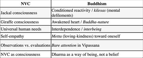 Nvc Buddhism Puddledancer Press