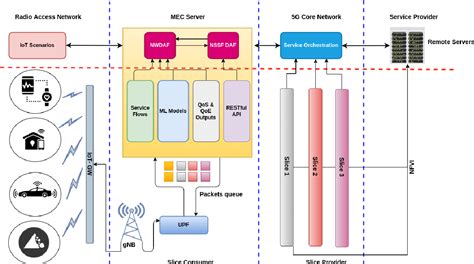 Figure 1 From 5g Network Slice Selector In Iot Services Scenarios With Qos Requirements