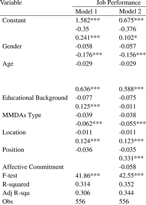 The Effects Of Affective Commitment Ac On Job Performance Jp