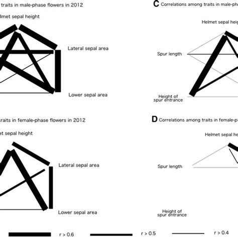 Phenotypic Correlation Matrices Among Traits In Male A 2012 C 2014 Download Scientific