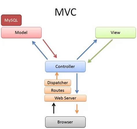 Mvc Web Development In Delhi Id 6330716430