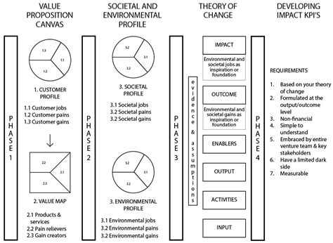 Value Proposition Map