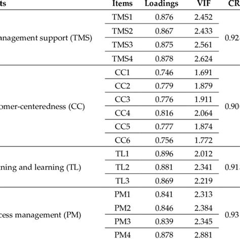 Reliability And Convergent Validity Download Scientific Diagram