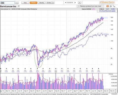 Ibd 50 Review High Chart Patterns Group
