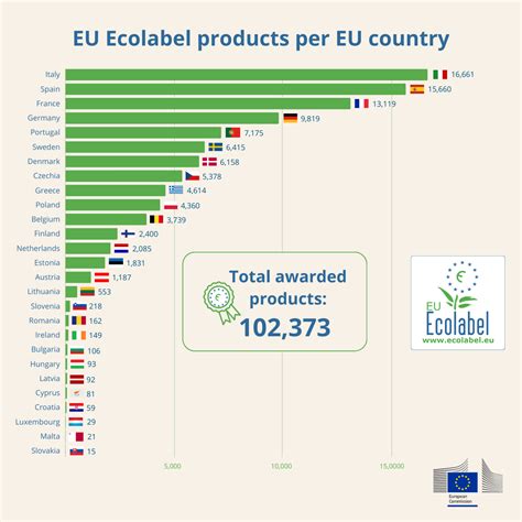 Eu Ecolabel Powering Ahead Ce Grow Circular