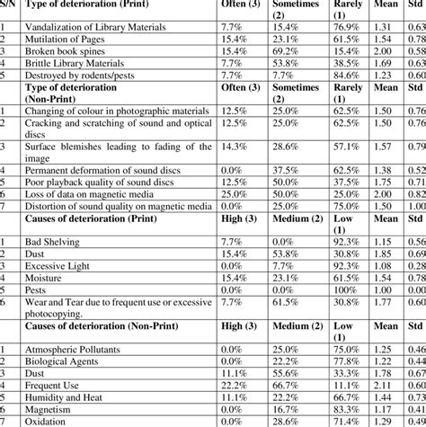 Types And Causes Of Deterioration In Library Materials Special