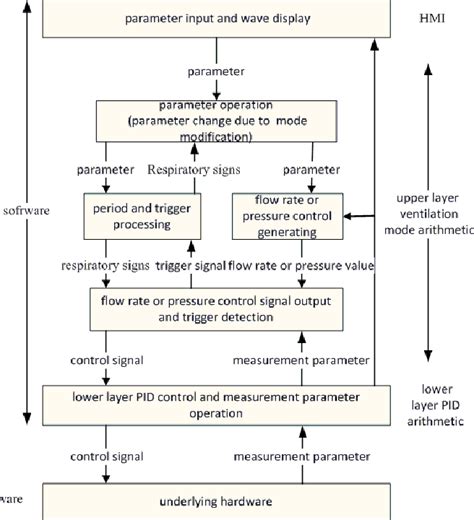 Figure 3 From Labview Based Ventilator Algorithm Design Semantic Scholar