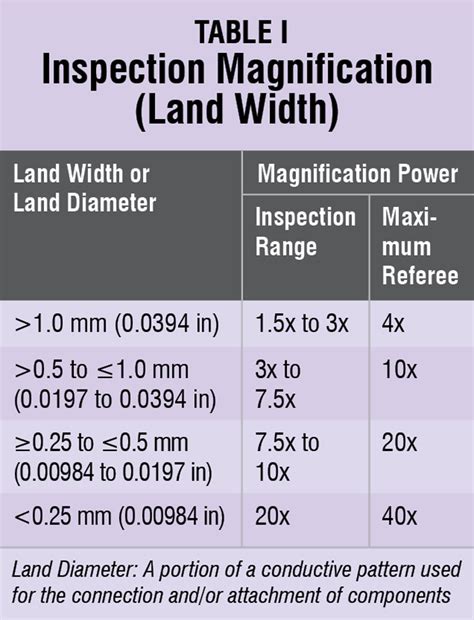 Microscope Conversion Table