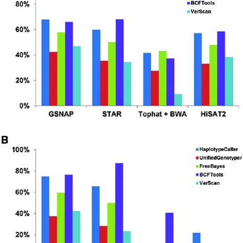 Rna Seq Alignment By Star And Gsnap For The Egfr 15 Base Deletion In Download Scientific