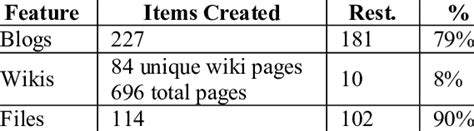 Restrictions Across Content Download Table