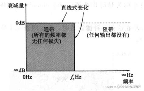 带通滤波器 Python 带通滤波器英文detailtoo的技术博客51cto博客