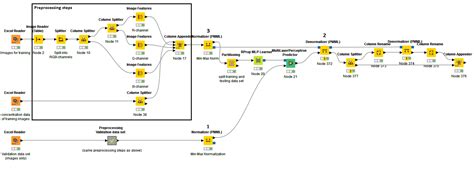 How To Correctly Normalize And Denormalize Validation Data For A Neural Network Knime