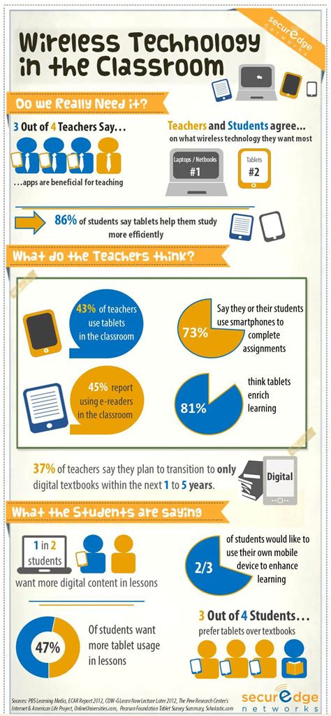 Wireless Technology In The Classroom 101 Infographic