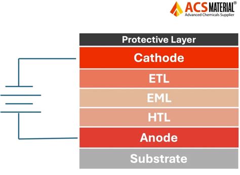 Introduction To The Lumiotech™ Oled Materials
