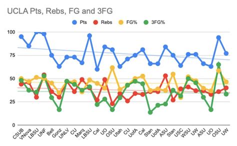 Ucla Hoops Stats Six Game Resurgence Defense Ascending