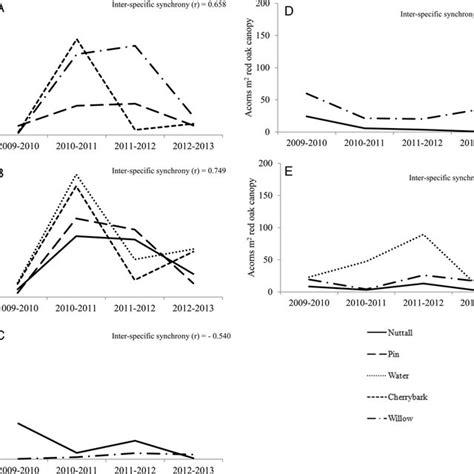 Mean Annual Yield With Se Of Numbers Of Red Oak Acorns At Chickasaw Download Scientific