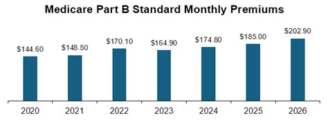 2026 Medicare Part B Premiums Rising Yet Again Extra50plus