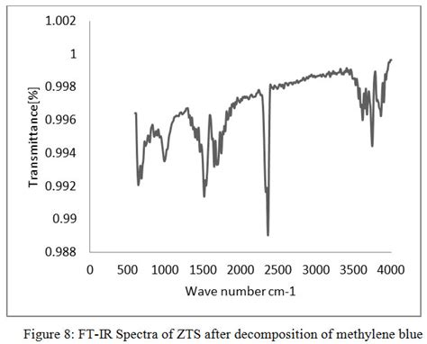 synthesis characterization and applications of zno tio2 sio2
