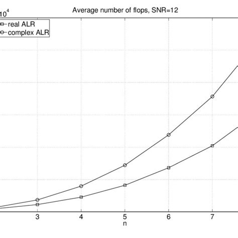 complexity comparison in flops of the real and complex version of