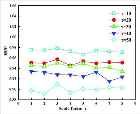 Hpe Curves With Different Time Scales Download Scientific Diagram