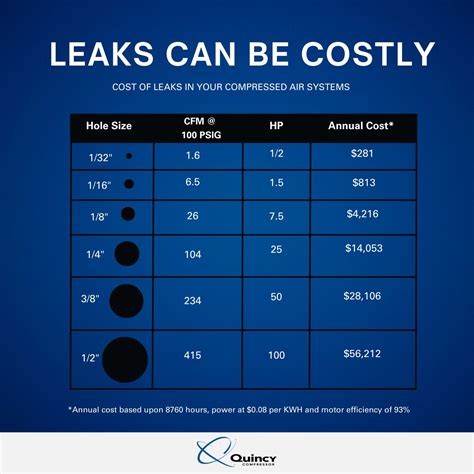Compressed Air Leaks Are One Of The Most Common And Costly