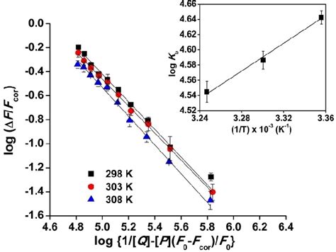 Plot Of Log F 0 À F Cor ð Þ F Cor Vs Log½1f Q ½ À ðf 0 À F Cor Þ P