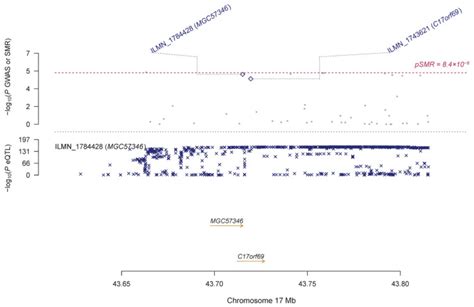 Mendelian Randomization And Transcriptome Wide Association Analysis Identified Genes That Were