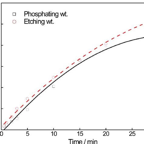 A Flowchart Of The Operating Sequence Involved In The Phosphating Process Download Scientific
