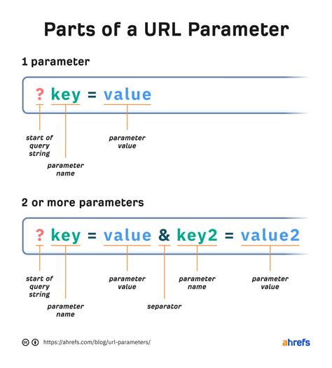 Url Parameters A Complete Guide For Seos