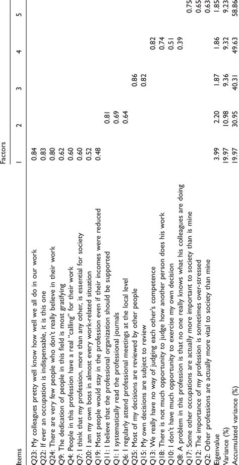 Exploratory Factor Analysis With Varimax Rotation Download Table