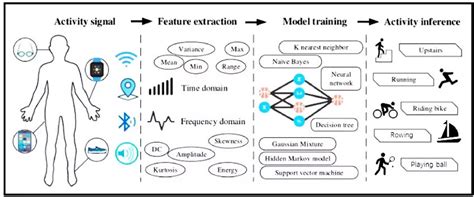 Figure 1 From Human Activity Classification Based On Data Analysis And