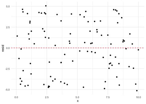 Interpreting Residual Plots