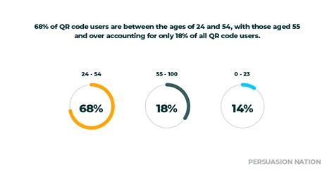 Important QR Code Statistics For Updated