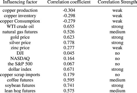 Pearson Correlation Coefficients Between Copper Price Influencing