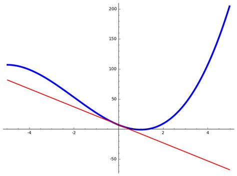 Linear Approximation And Taylor Polynomials K1monfared