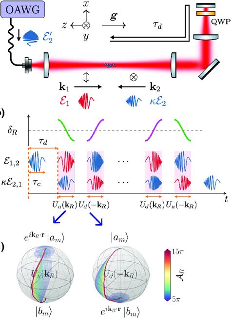 A Schematic Setup Frequency Chirped Optical Waveforms Illustrated