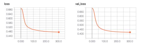 Machine Learning Keras Tensorflow Strange Results Stack Overflow