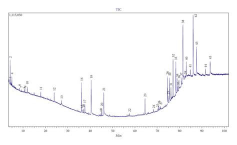 Chromatogram Of Gc Ms Analysis Of Acetone Extract Of Azolla Pinnata