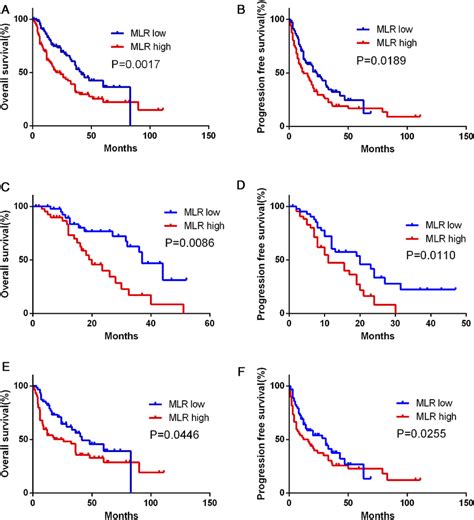 High Mlr Is Associated With Poor Survival Of Patients With Metastatic