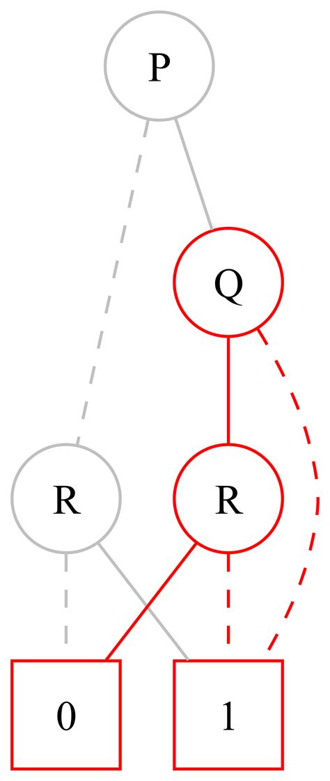 Constructing Binary Decision Diagrams Bdds Ben M Andrew