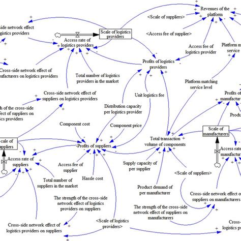Interactions Between Manufacturers Same Side Network Effects And