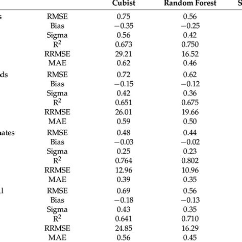 Model Performance Statistics Of Eta Estimated Using Cubist Random Download Scientific Diagram