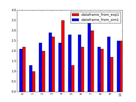 Python Two Bar Plotting From Dictionary Stack Overflow