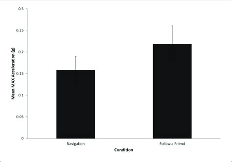 Mean Maximum Longitudinal Acceleration G For Yellow Light Critical