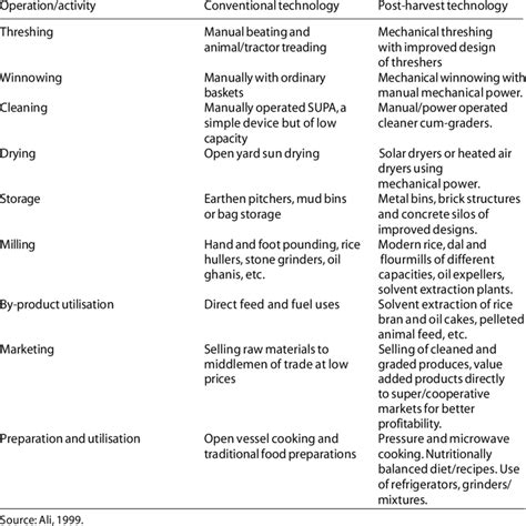 Conventional And Improved Agro Processing Operations Used In Food Download Scientific Diagram
