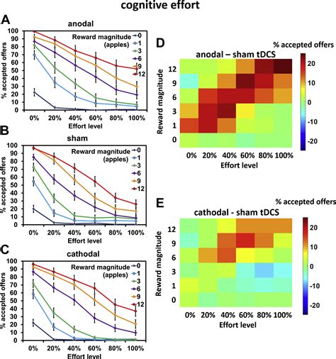 Brain Stimulation Over The Frontopolar Cortex Enhances Motivation To