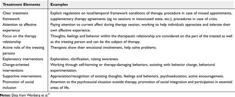 Dialectic Behavior Therapy And Mentalization Based Therapy Prbm Dove Medical Press